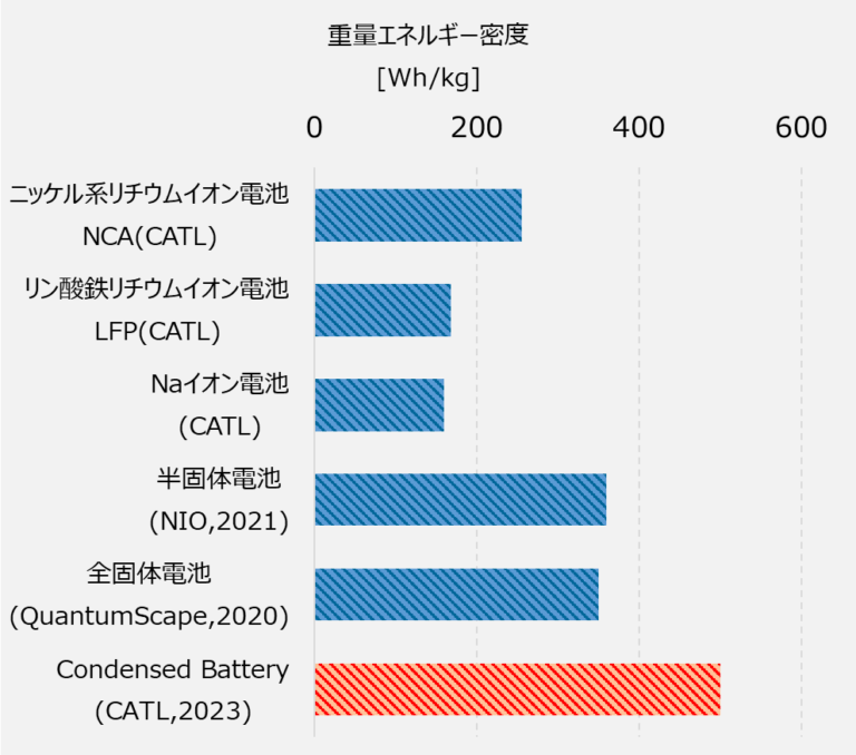 CATLのCondensed battery(凝集態電池)は何が凄いのか？ | 橋本総研.com