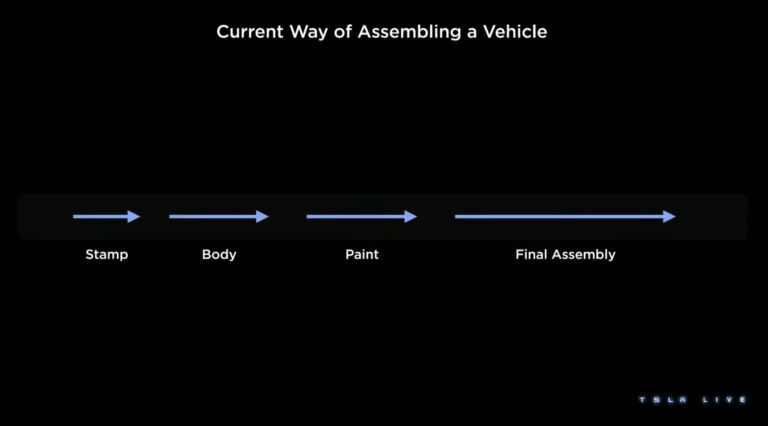 トヨタもパクる、テスラのUnboxed Process（アンボックスドプロセス）とは何が凄いのか | 橋本総研.com