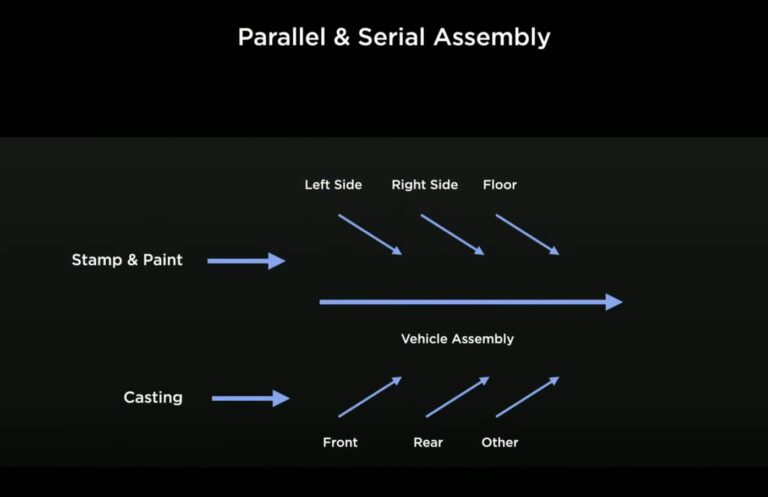トヨタもパクる、テスラのUnboxed Process（アンボックスドプロセス）とは何が凄いのか | 橋本総研.com