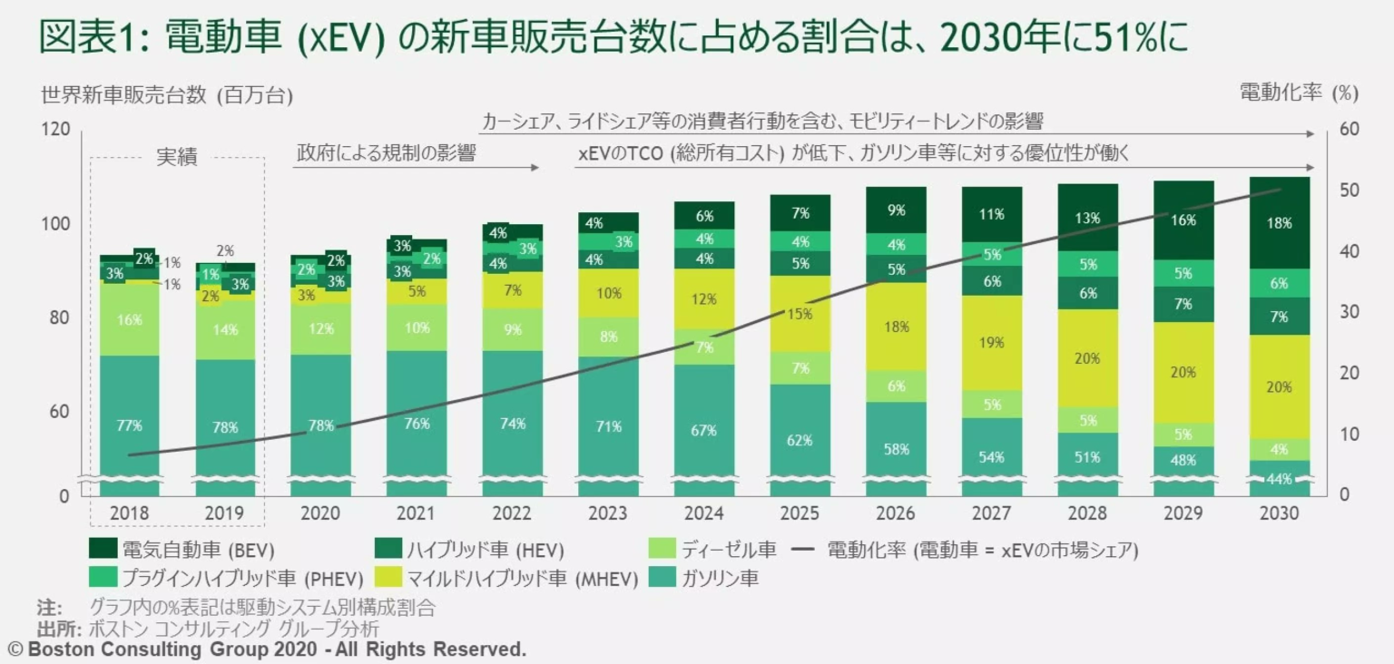 【図解】電動化の現状と予測をデータで見る | 橋本総研.com
