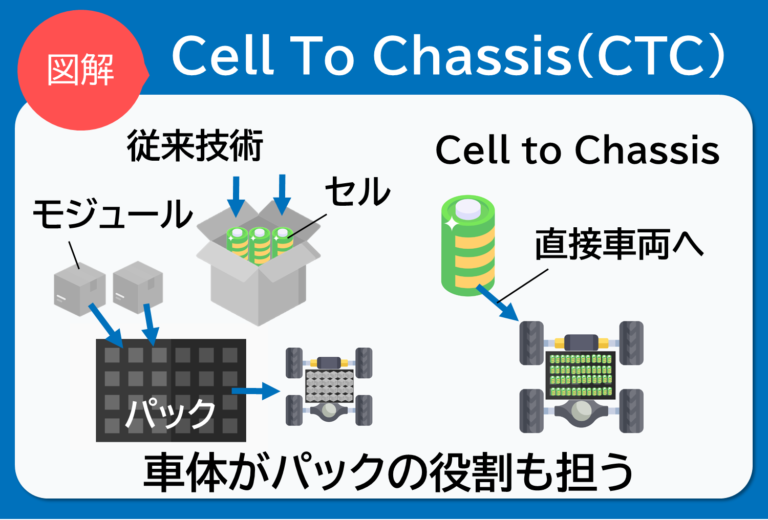 EV電池の搭載「Cell to Pack」と「Cell to Chassis」「Cell to Body」の違い | 橋本総研.com