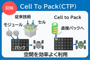 EV電池の搭載「Cell to Pack」と「Cell to Chassis」「Cell to Body」の違い | 橋本総研.com