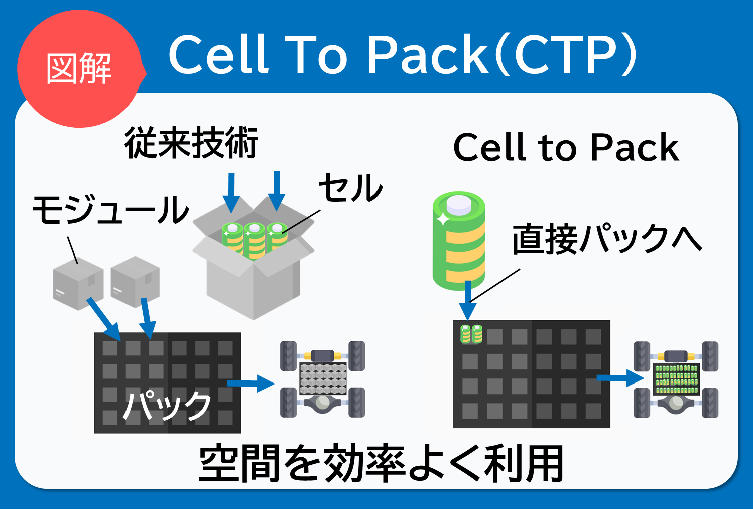 EV電池の搭載「Cell to Pack」と「Cell to Chassis」「Cell to Body」の違い | 橋本総研.com