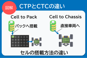 EV電池の搭載「Cell to Pack」と「Cell to Chassis」「Cell to Body」の違い | 橋本総研.com