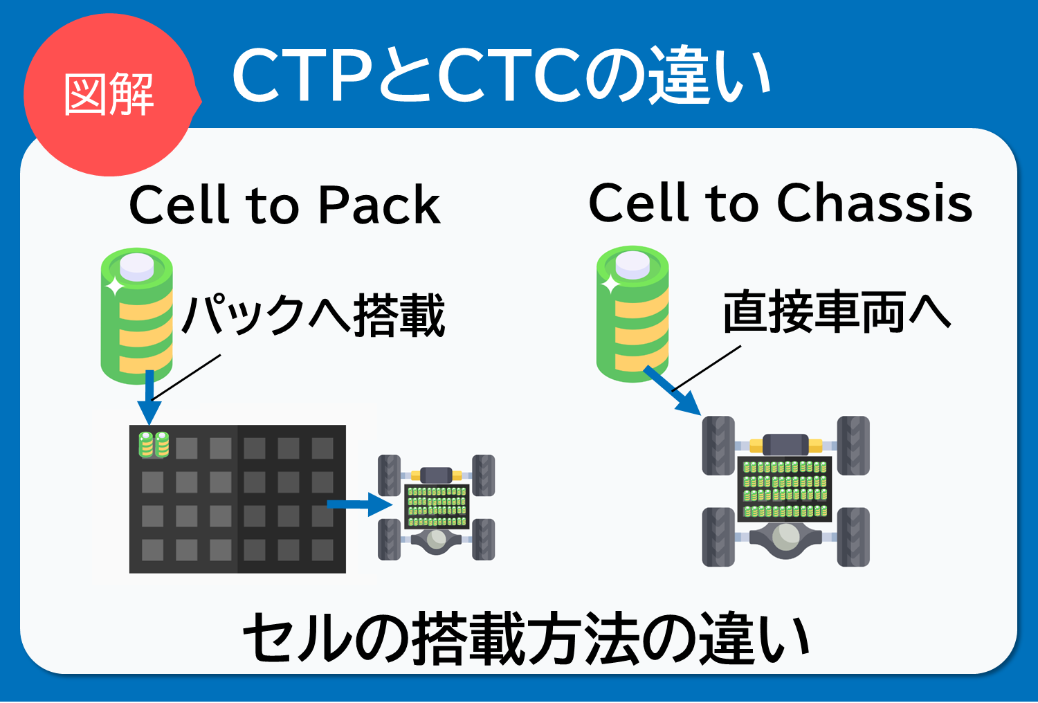 EV電池の搭載「Cell to Pack」と「Cell to Chassis」「Cell to Body」の違い | 橋本総研.com