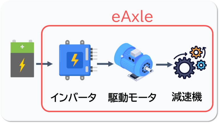 電動アクスル（eAxle）の3大構成要素を解説 | 橋本総研.com