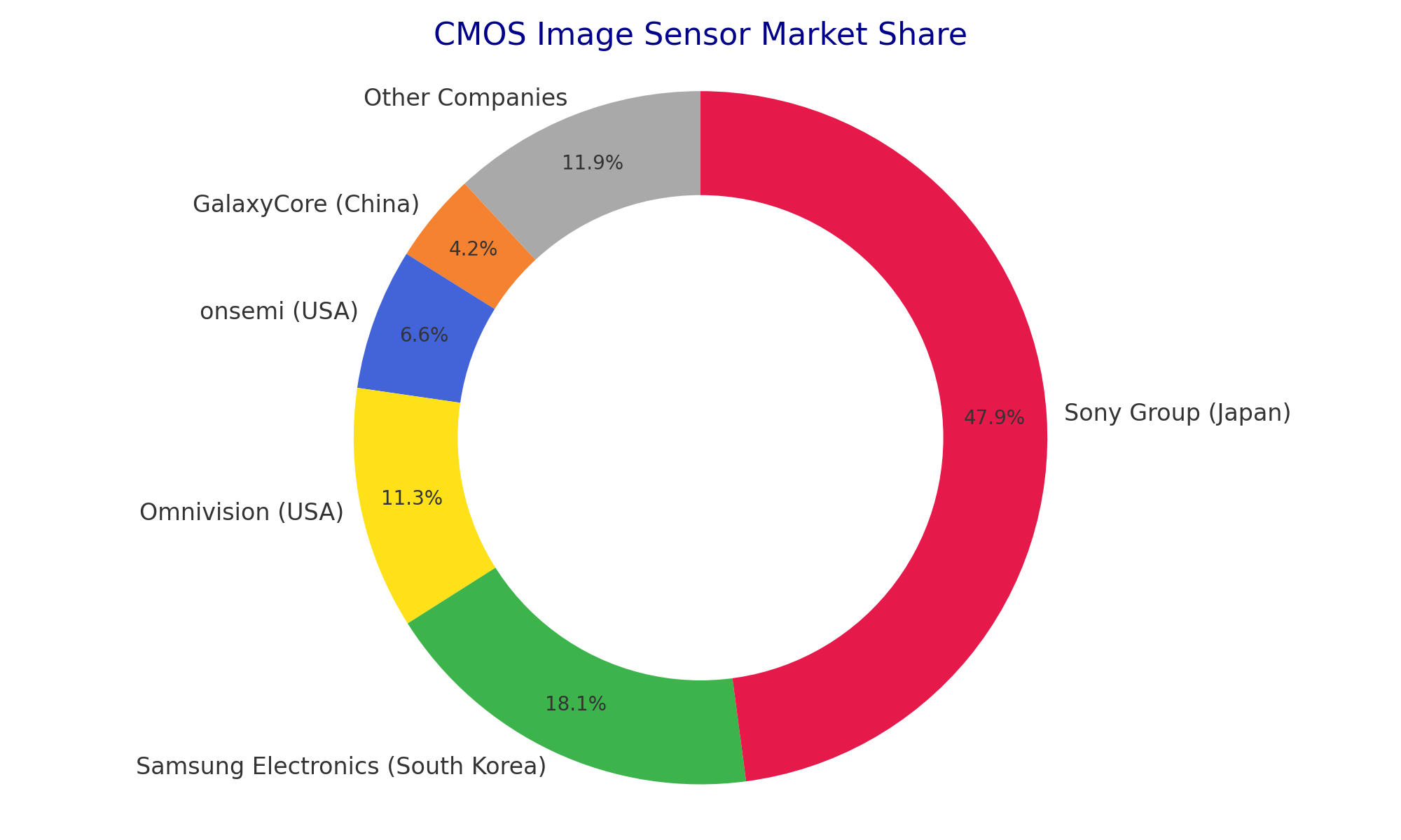 CMOSイメージセンサー市場のシェアランキング | 橋本総研.com