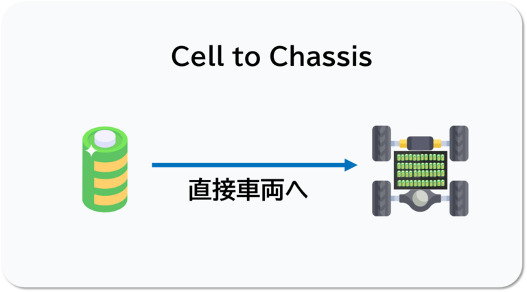 EV電池の搭載「Cell to Pack」と「Cell to Chassis」「Cell to Body」の違い | 橋本総研.com